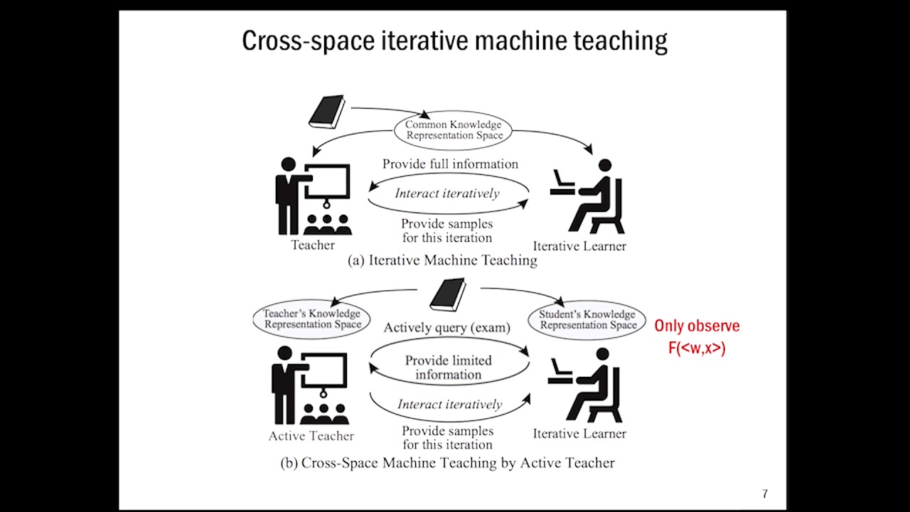ICML 2018 Oral Talk: Towards Black-box Iterative Machine Teaching - YouTube