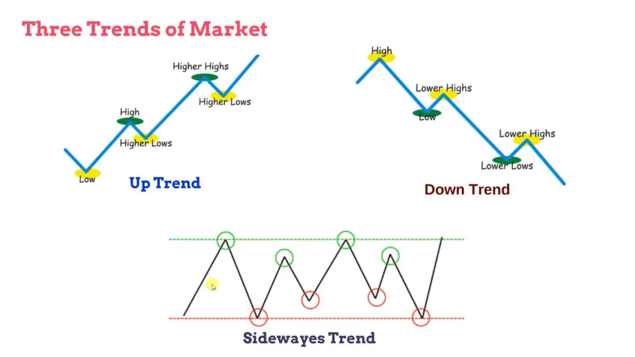Dow Theory in Hindi - YouTube
