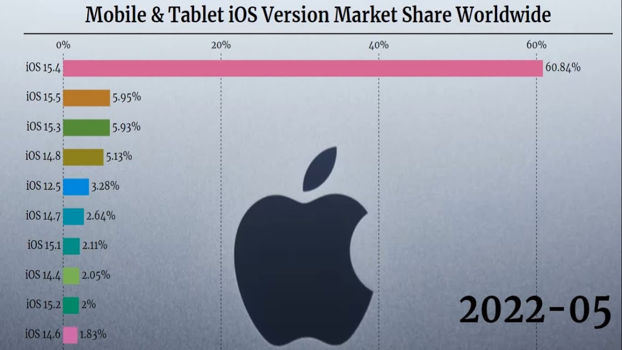 Mobile & Tablet iOS Version Market Share Worldwide | Most Popular iOS ...