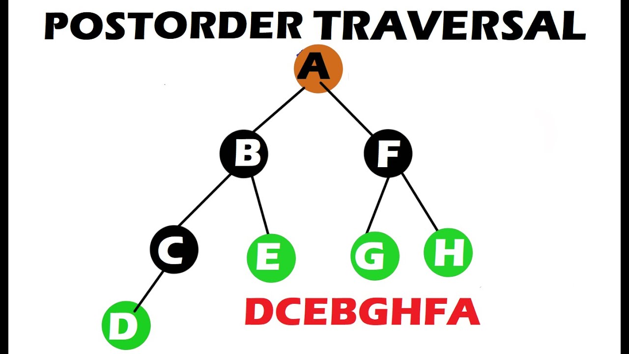 PostOrder Traversal Explanation YouTube PostOrder Traversal Explanation YouTube