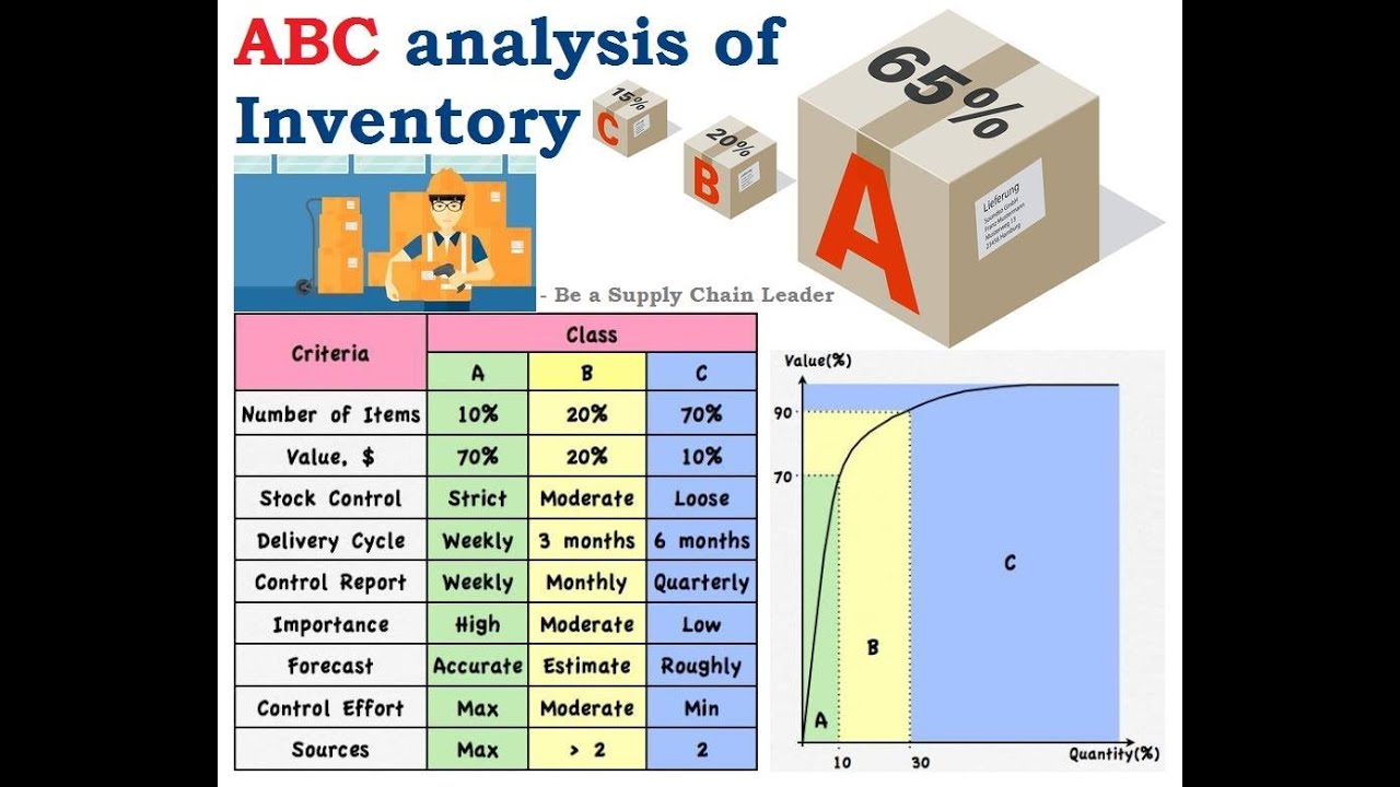 Inventory Always Better Control Analysis or ABC Analysis - YouTube