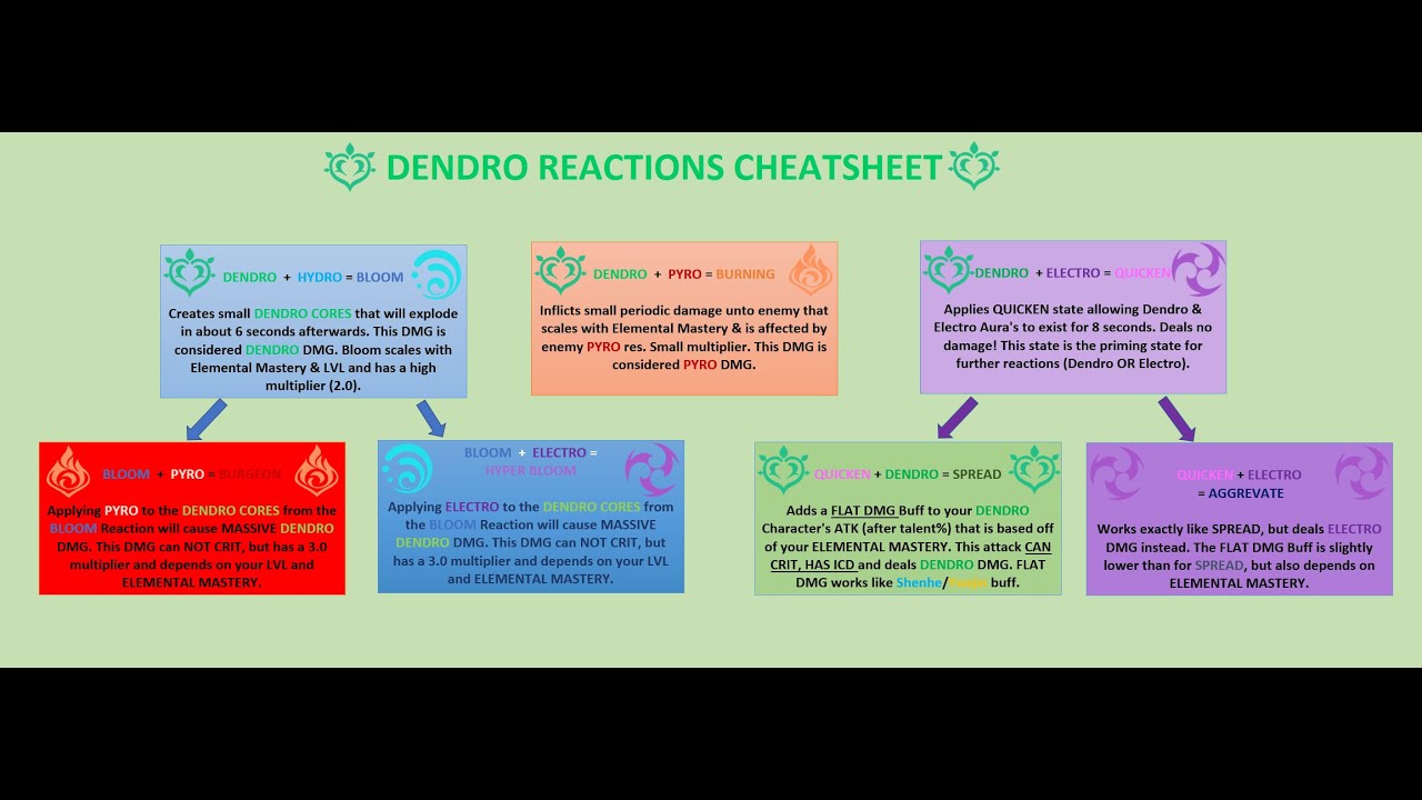 Dendro Reactions CheatSheet! - YouTube