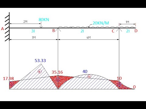 Example 3 of 20 Moment distribution method beam with an ...
