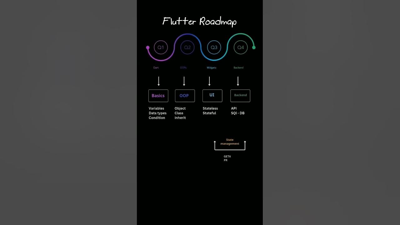 Flutter Roadmapخريطة تعلم برمجة التطبيقات باستخدام Flutter Code Flutter Code Coding برمجة 6154