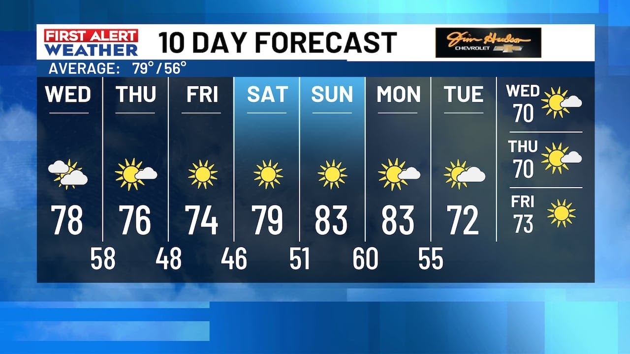 High pressure and a cold front keeps Milton’s impacts low for the ...