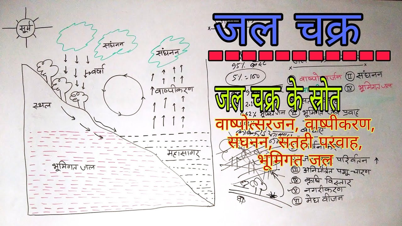 जल चक्र/चित्र सहित सरल व्याख्या/water cycle drawing/ Jal Chakra/very ...