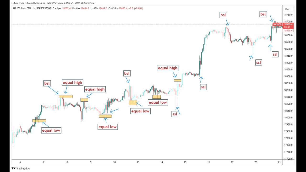 TRADING: bsl - ssl - equal high e equal low - YouTube