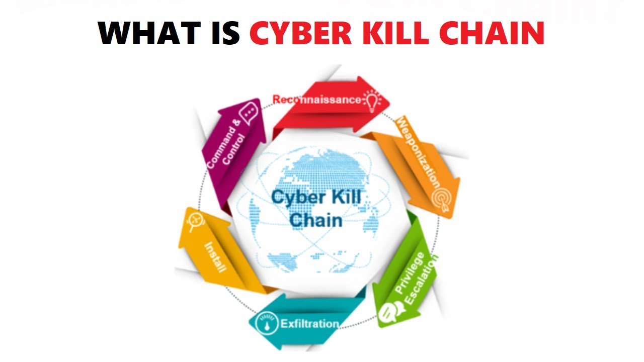 What is Cyber Kill Chain? | Cyber Kill Chain Explained with Real ...