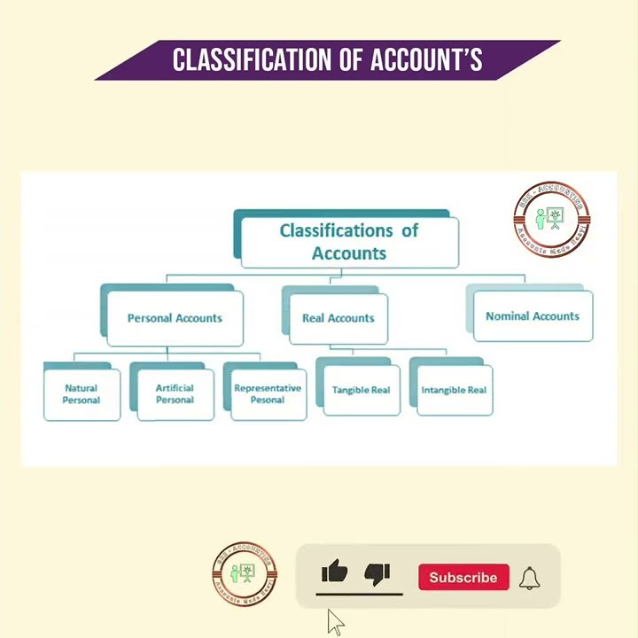 Classification of Accounts - Real, Personal, Nominal accounts! # ...