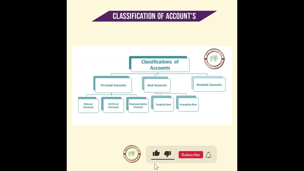 Classification of Accounts - Real, Personal, Nominal accounts! # ...