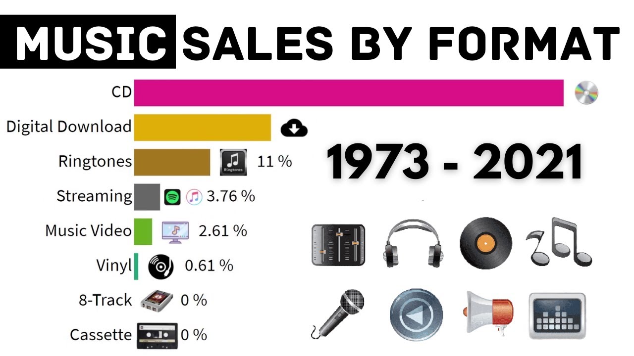 U.S. Recorded Music Sales By Format Share (1973 - 2021) - YouTube