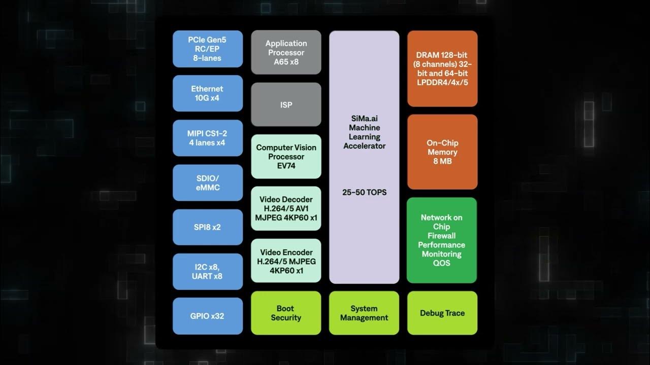 SiMa.ai MLSoC DevKit 2.0: Architectural Overview - YouTube