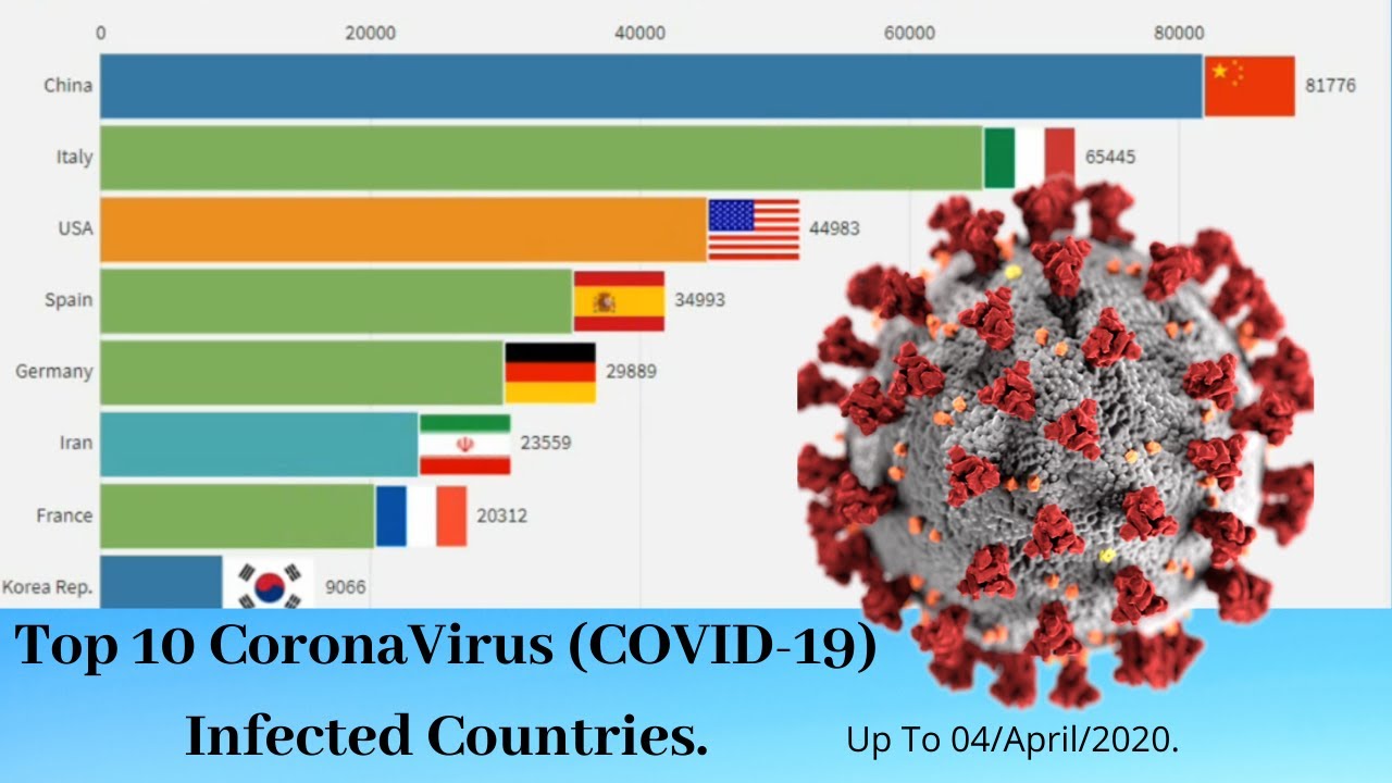 Top 10 covid19 infected countries in the World.(04-April-2020) - YouTube