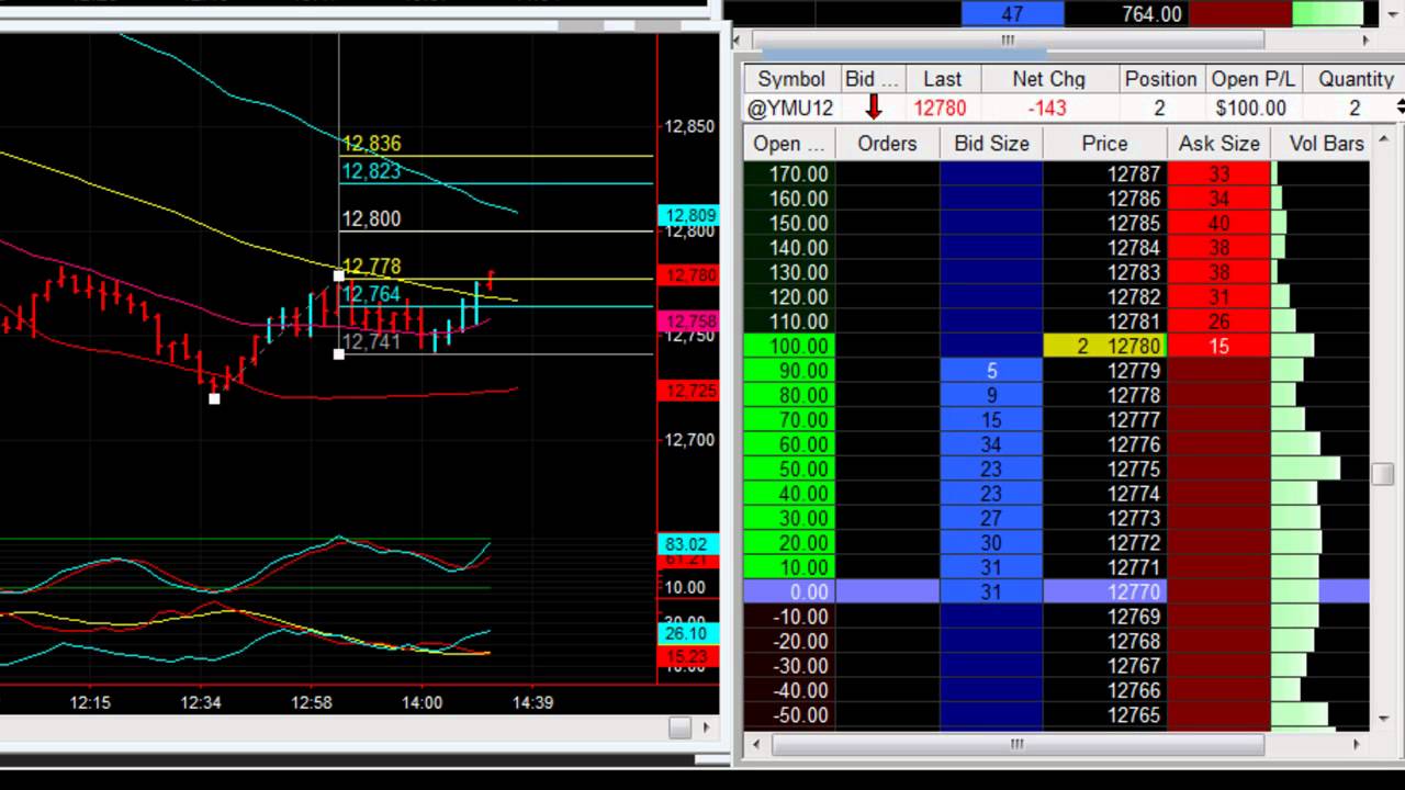 Powerfully Accurate Trading Indicator for the Futures Markets 8.2.2012 ...