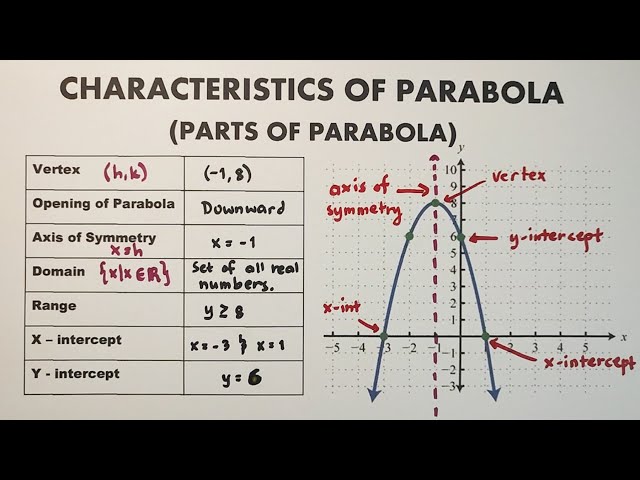 Parabola Graph With Labels