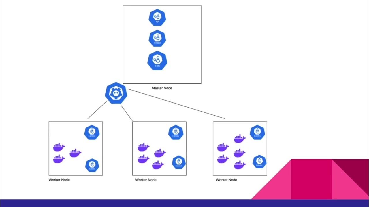 Kubernetes Architecture | Master & Worker Nodes Processes - YouTube