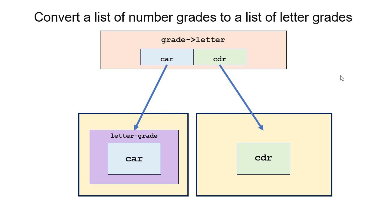 Scheme - Writing Recursive List Procedures (part 3) - YouTube