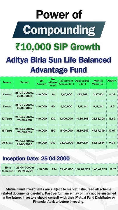 Aditya Birla Sun Life Balanced Advantage Fund ₹10,000 SIP Compounding Returns - YouTube