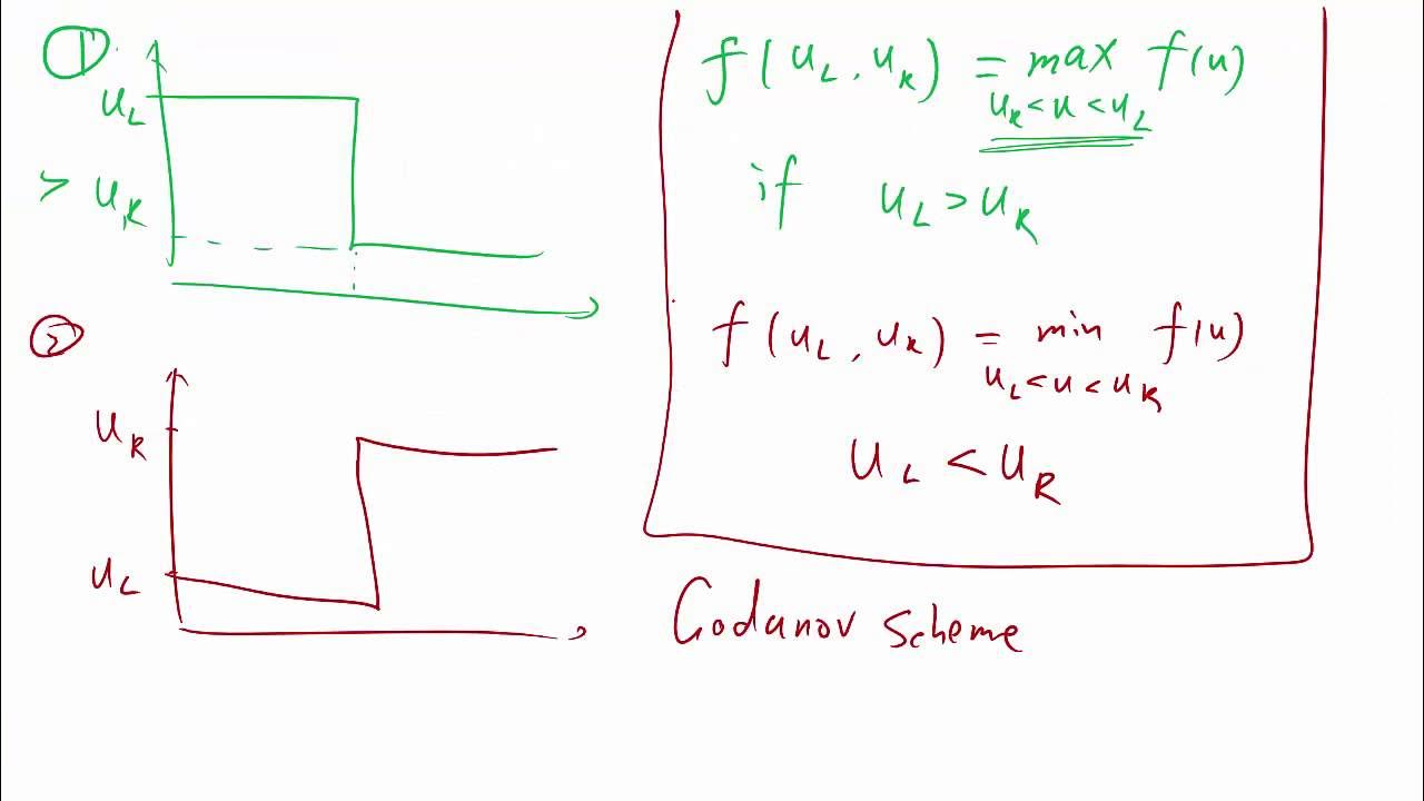 MIT Numerical Methods for PDE Lecture 10: Godunov Scheme Demo - YouTube