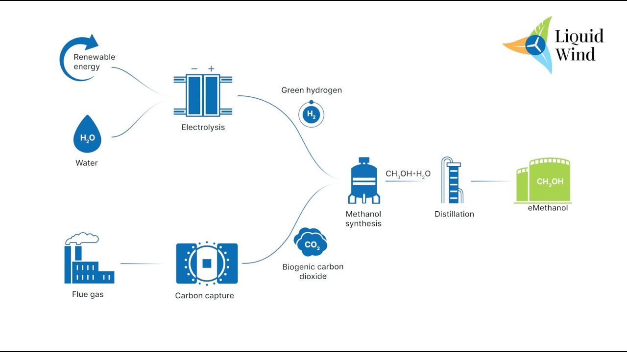 eMethanol Production Process - YouTube