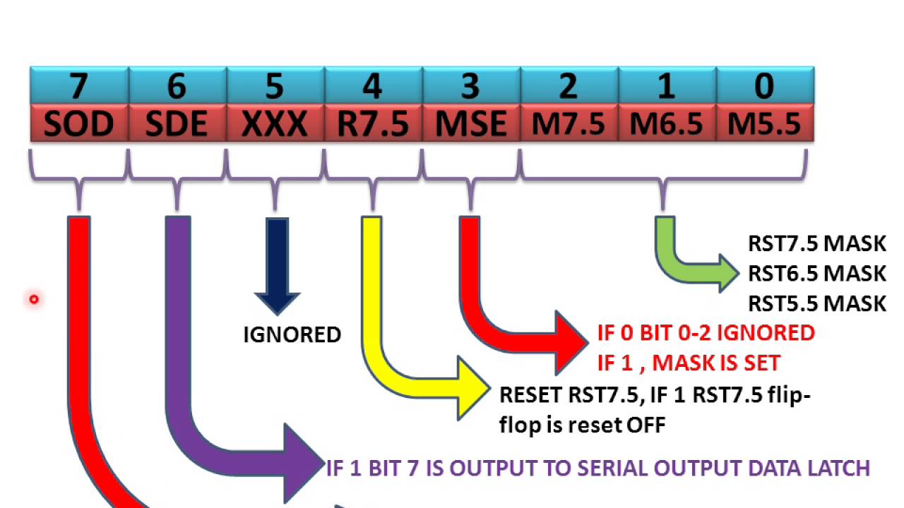 SIM And RIM Instruction - YouTube