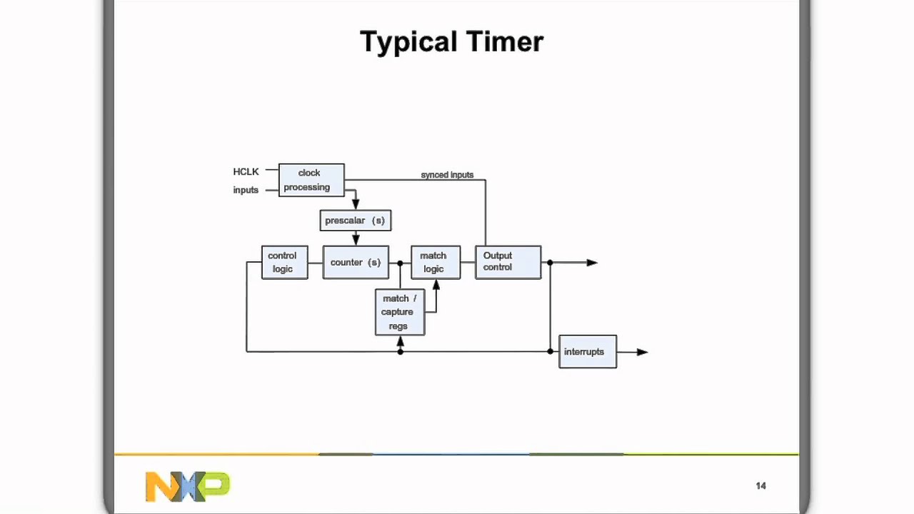 Configurable and Virtual Peripherals SGPIO and SCT - YouTube