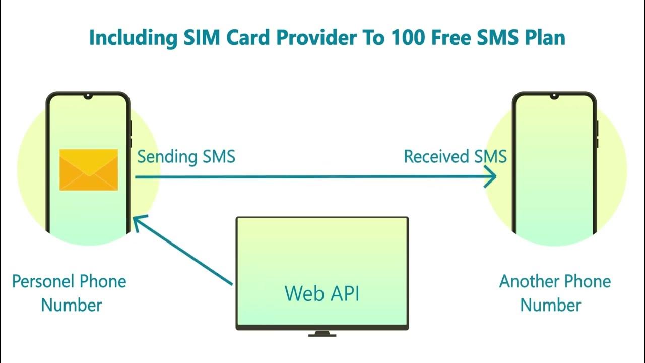 send OTP SMS Api integration using Python, Java, Android | first sms service gateway #MSGP ...