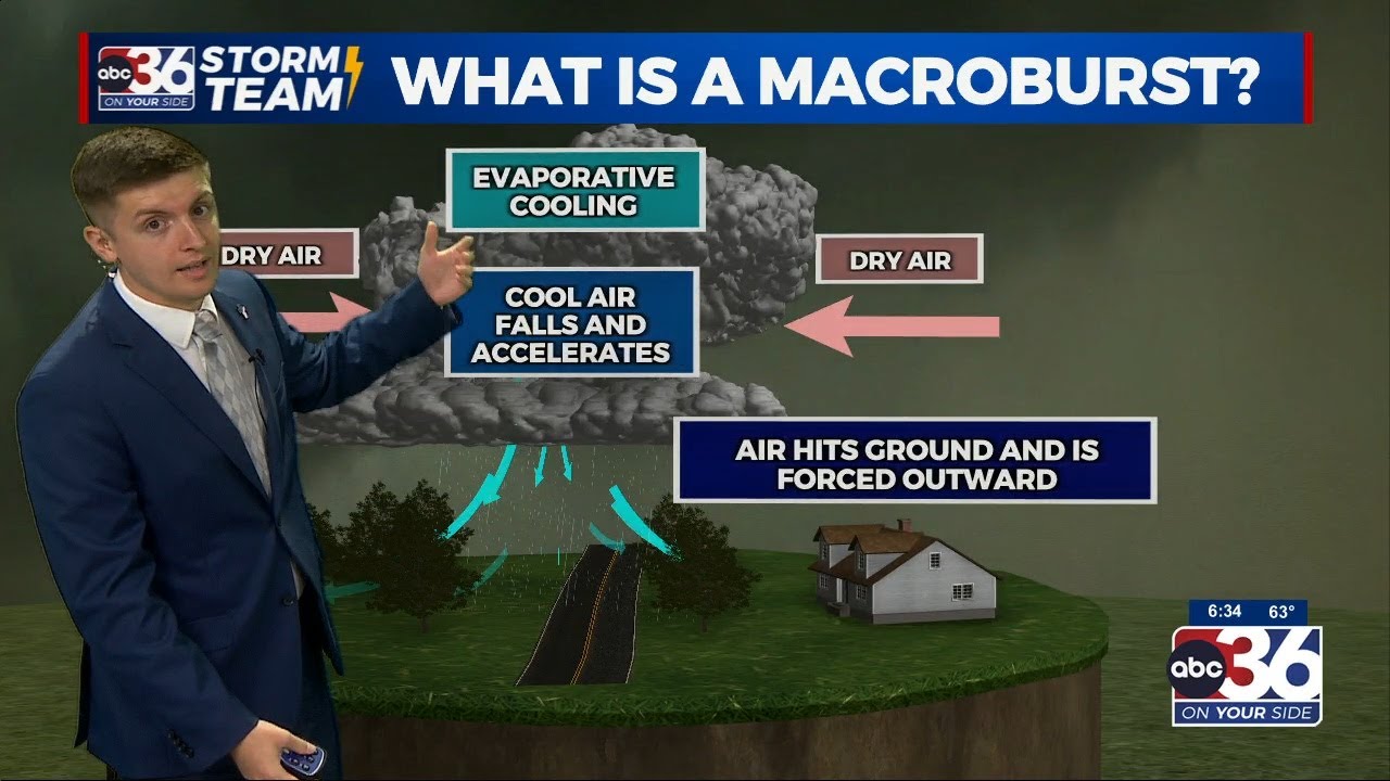 Macroburst Dillon Gaudet - YouTube