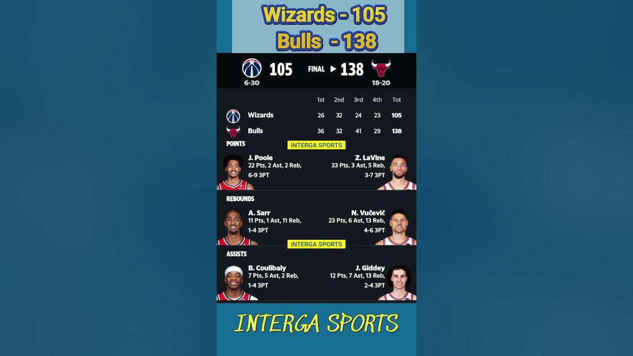 Wizards 105 Bulls 138 - YouTube