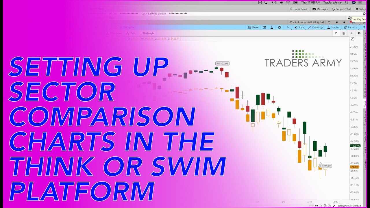 Setting up Sector Comparison Charts in the Think or Swim Platform ...