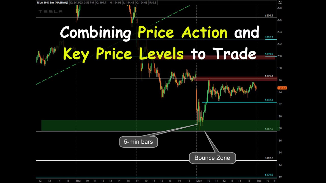 Combining Price Action with Key Price Levels to Trade - YouTube