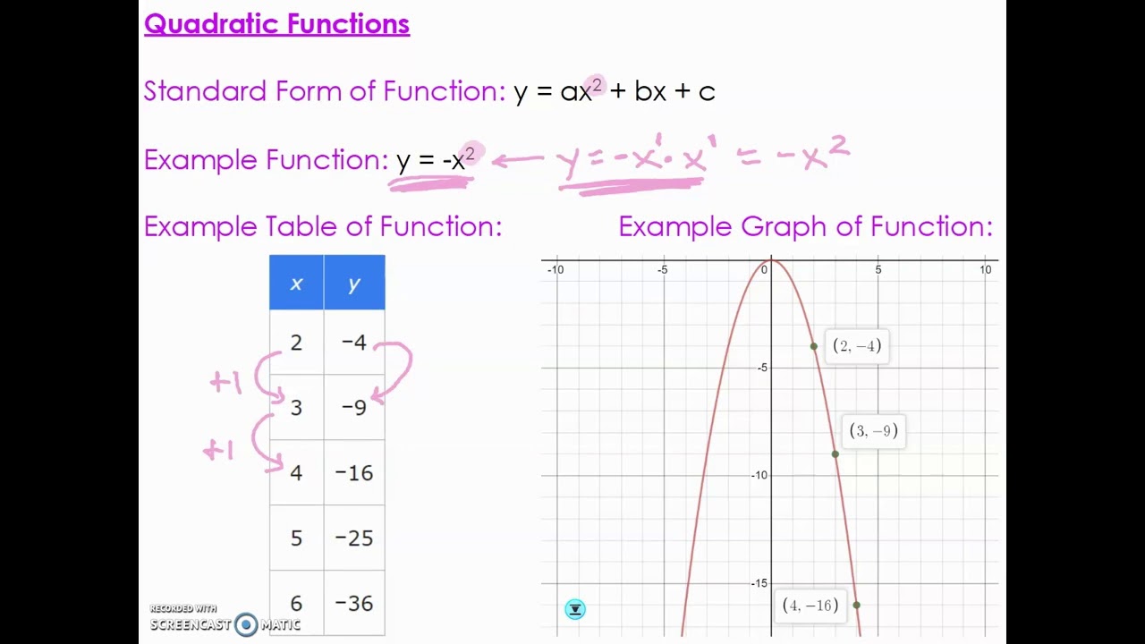 Linear Quadratic And Exponential Functions YouTube Linear Quadratic And Exponential Functions YouTube