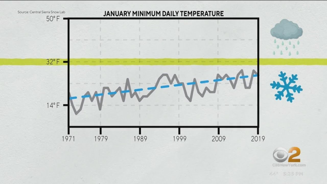 Scientists: Warmer winters leading to more erratic weather - YouTube