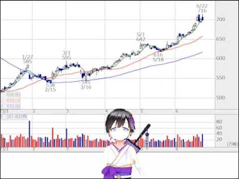 【このチャートの銘柄は？】7177 GMOフィナンシャルホールディングス - YouTube