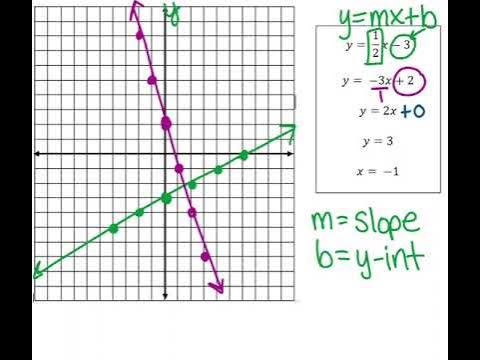 Graphing Lines in y = mx +b - YouTube