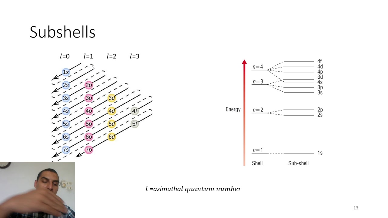 Inorganic chemistry | 07 | CH1 - Subshells and orbitals - YouTube