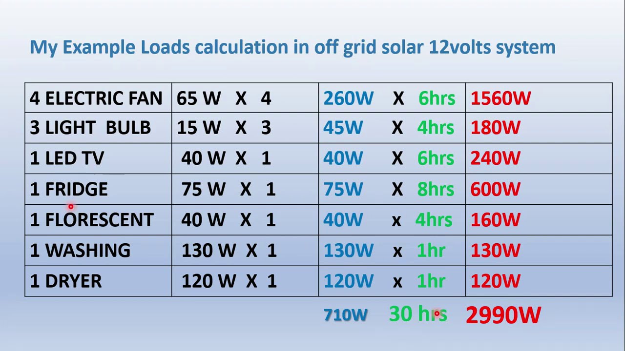 How To Calculate Loads For Your Off Grid 12V System Solar Energy