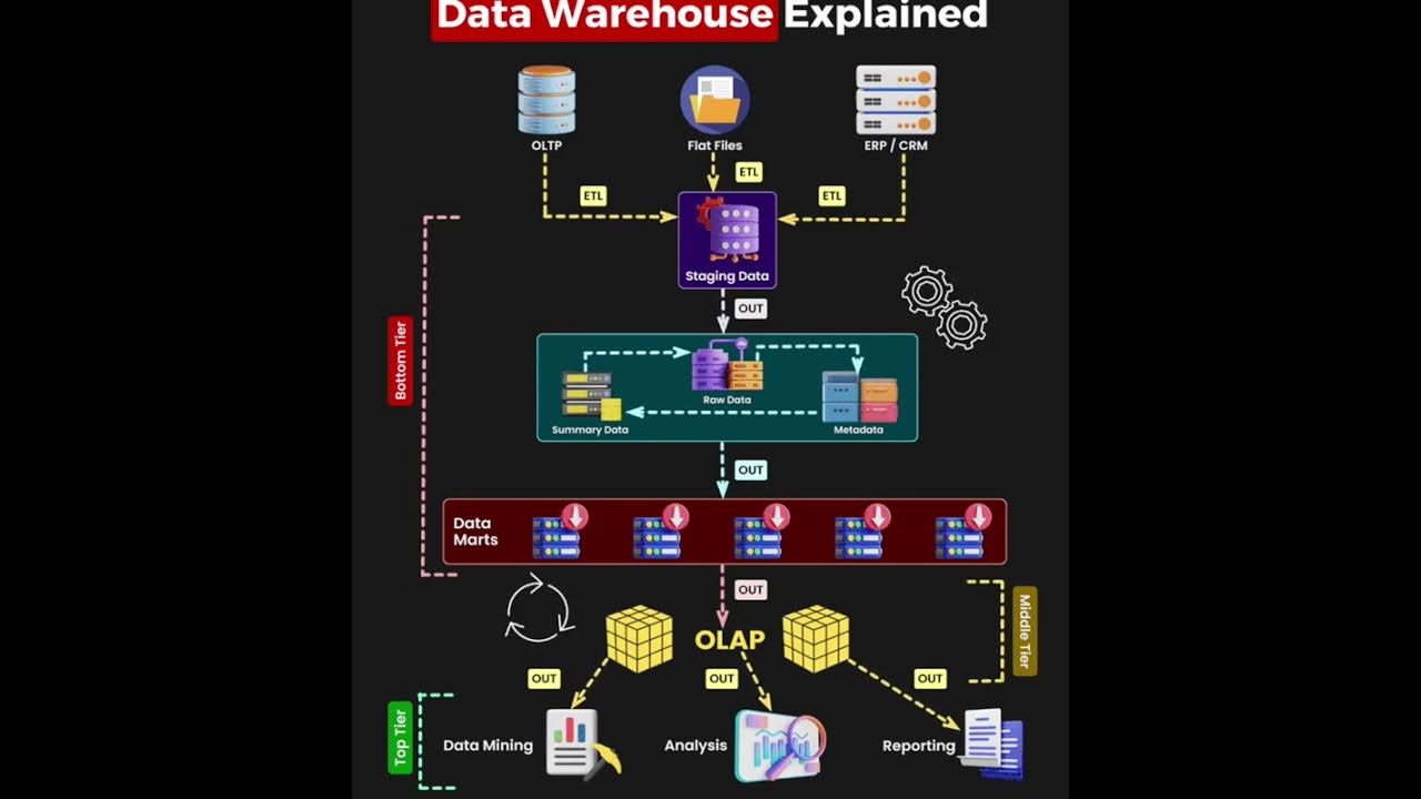 Data Warehouse in one minute|ETL|Data Visualization - YouTube