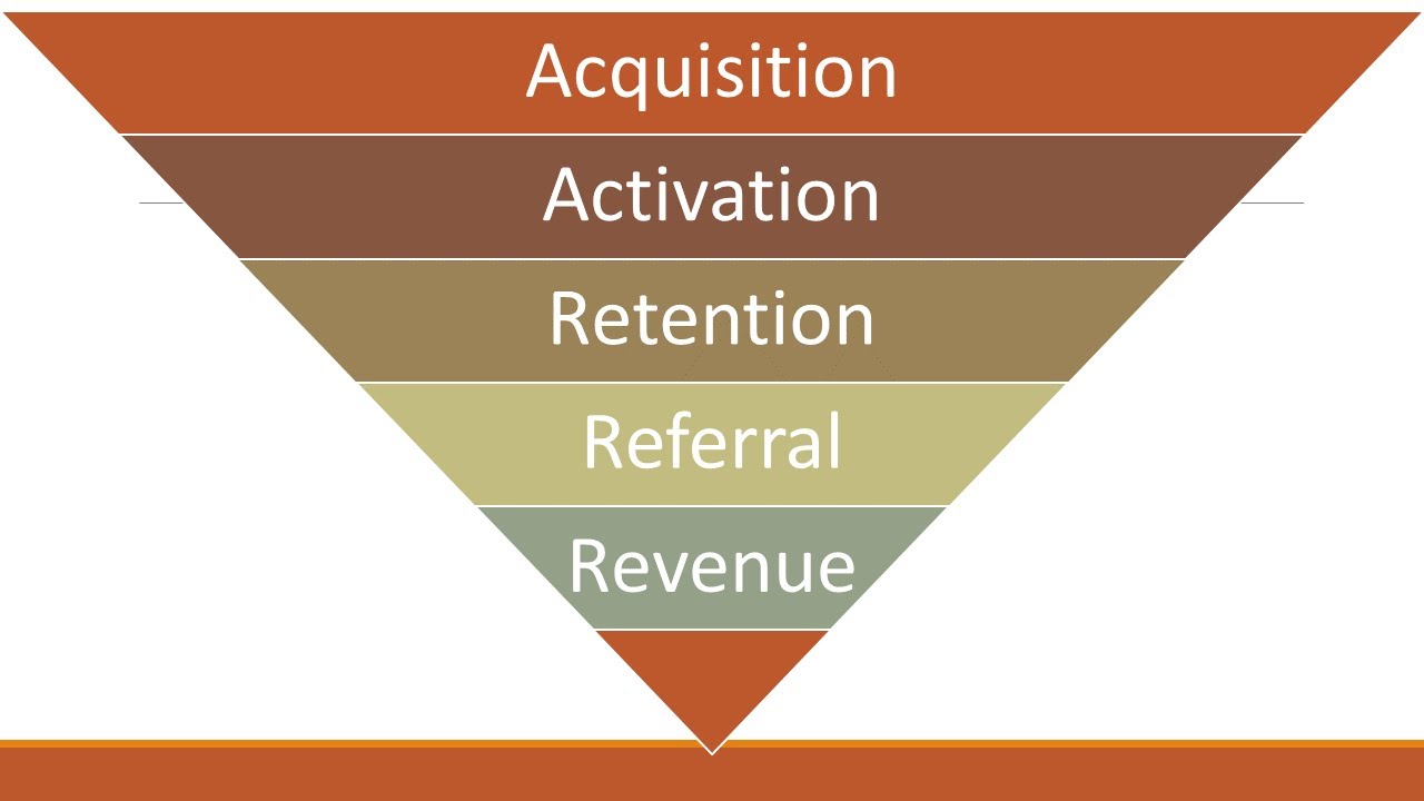 Learn about AARRR metrics Acquisition Activation Retention Referral ...