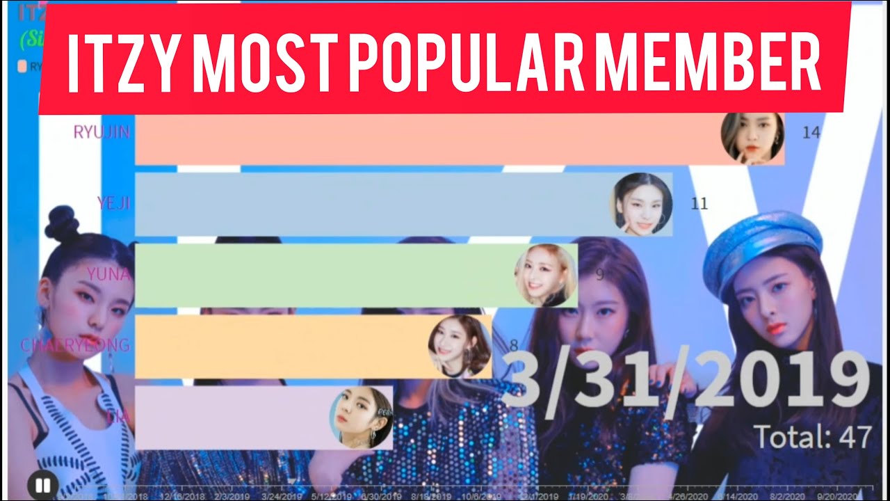 ITZY - MOST POPULAR MEMBER WORLD WIDE + TOP 5 COUNTRIES - YouTube