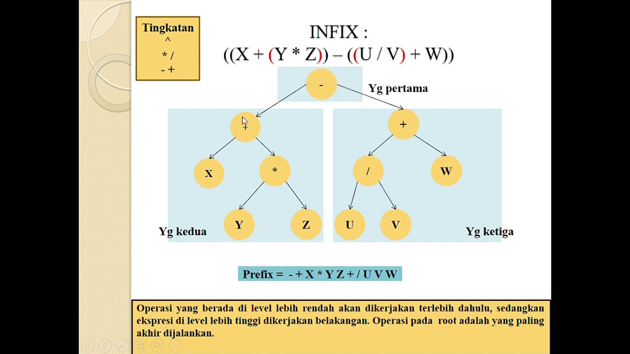 Cara mengubah bentuk Infix ke Prefix dan Postfix - YouTube