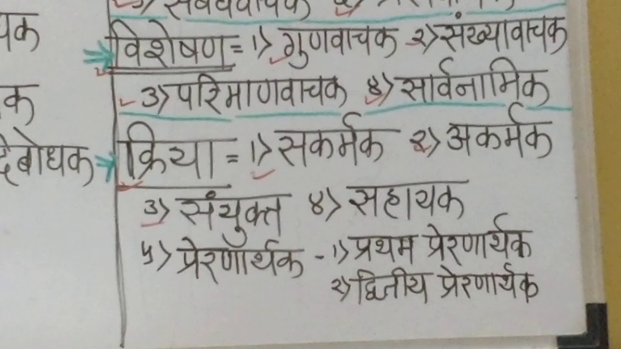 Bhashabhyas: Shabda Bhed : Hindi Vyakran : Part 2 - YouTube