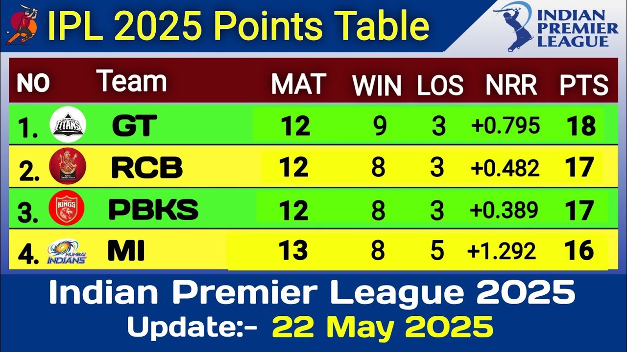 IPL 2025 Points Table Today 22 May| IPL Points Table 2025| IPL t20 ...