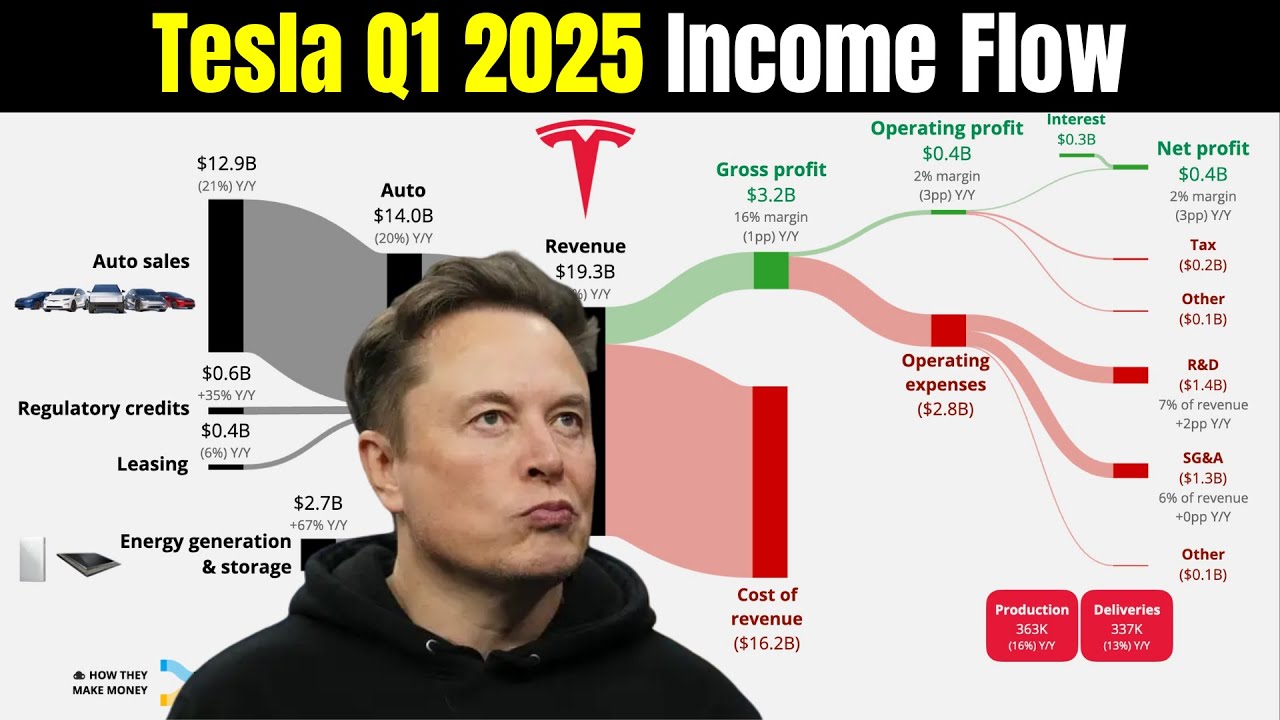 🚨Tesla Q1 2025 Income Statement Breakdown For Beginners - YouTube