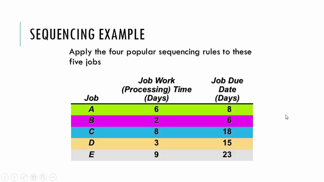 Short-Term Scheduling - Video D - YouTube