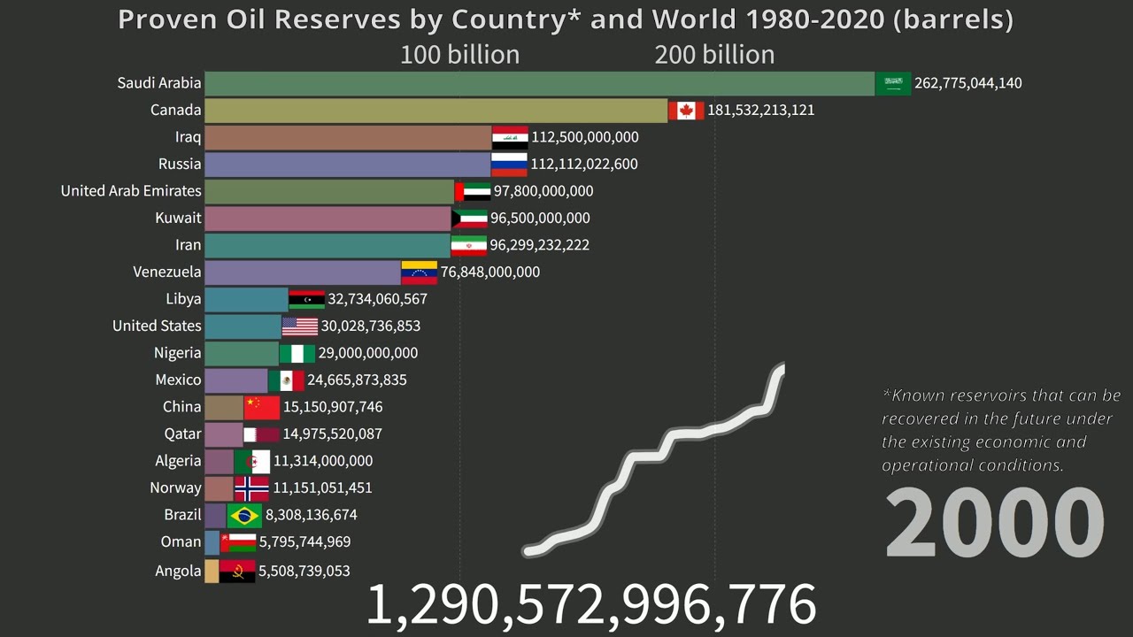 World Oil Reserves By Country | List Of Oil Reserves – GTYDB