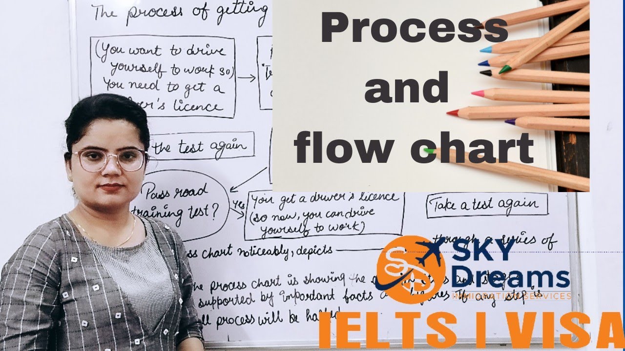 WRITING Task 1 process and flow chart 9 band/IELTS Beginners/IELTS ...