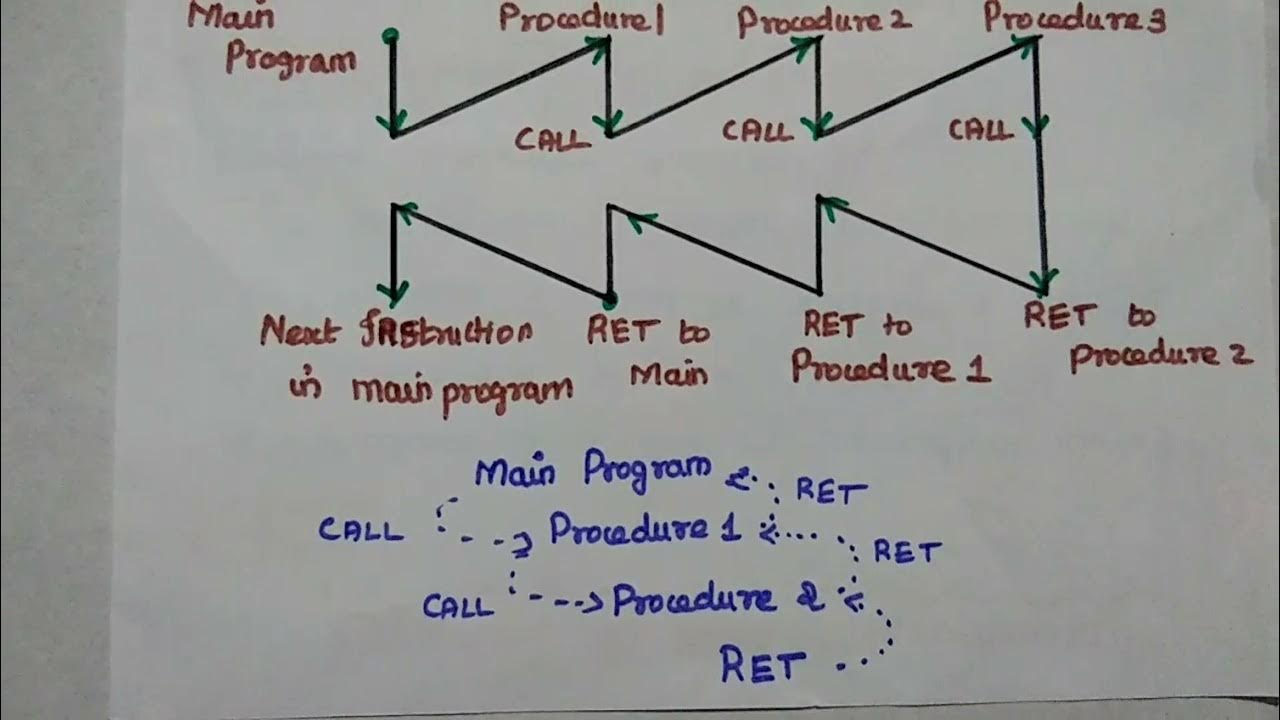 Procedure and Macros of 8086 Microprocessor - Comparison of Procedure and Macro - MPMC - YouTube