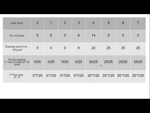 Histogram Equalization | Applications | 3-bit solved example | Easiest ...