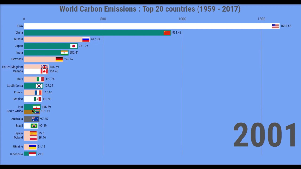 World Carbon Emissions : top 20 countries (1959 - 2017) - YouTube